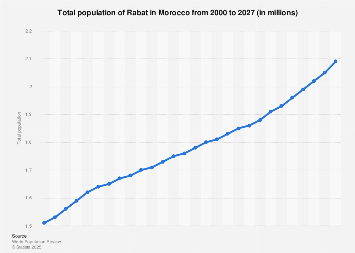 Morocco: total population of Rabat 2000-2027| Statista