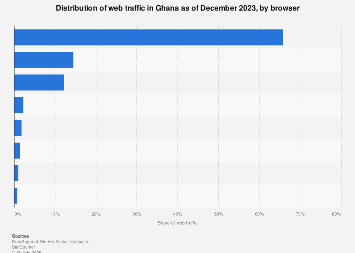 Ghana: web traffic by browser 2023| Statista