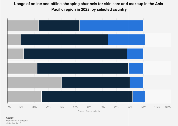 APAC: skin care and makeup shopping channel types by country 2022 ...