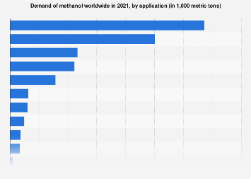 Global methanol demand by application 2021| Statista