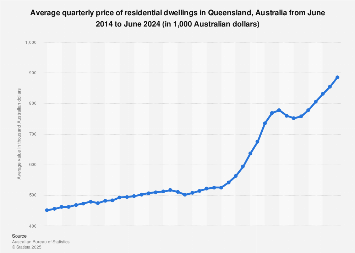 Australia: QLD residential property quarterly value 2024| Statista
