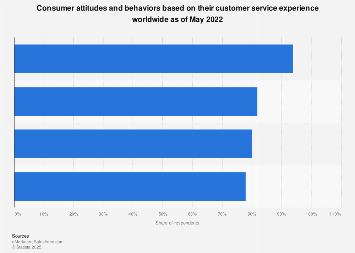 Consumer behavior based on customer experience| Statista