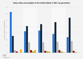 U.S.: Daily coffee consumption 2021| Statista