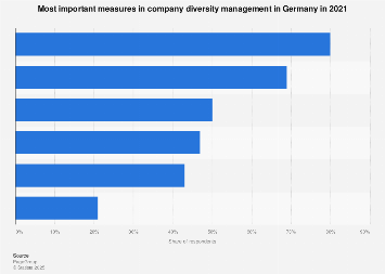 Company diversity measures Germany 2021| Statista