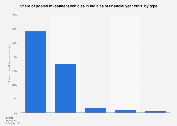 India: share of pooled investment vehicles by type | Statista
