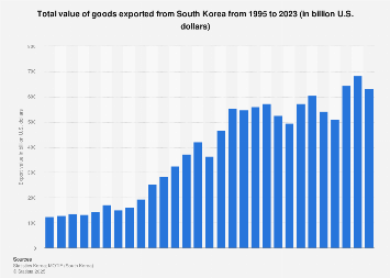 South Korea: export value of goods 2023| Statista