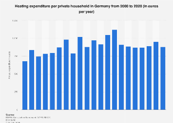 Heating costs per household Germany 2020| Statista