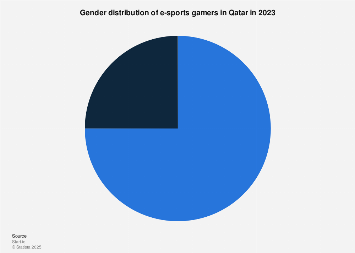 Qatar: gender distribution of e-sports gamers 2023| Statista