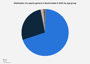 Saudi Arabia: share of e-sports gamers by age 2023 | Statista
