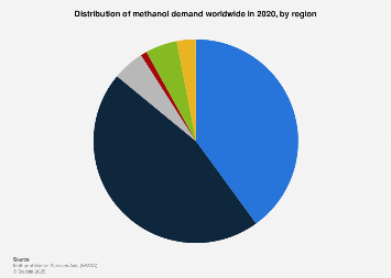 Global methanol demand share by region| Statista