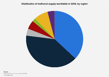 Global methanol supply share by region| Statista