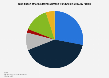 Global formaldehyde demand share by region| Statista
