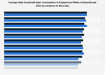 UK: daily water consumed per person by company 2024| Statista