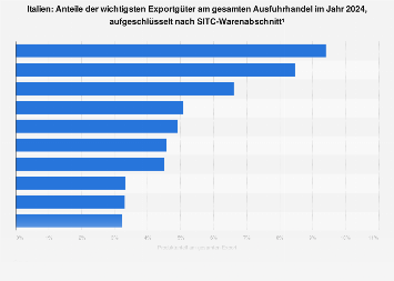 Italien - Wichtigste Exportgüter 2024| Statista