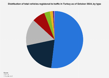 Turkey: share of registered vehicles by type 2024| Statista