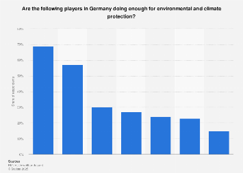 Environmental & climate protection Germany | Statista