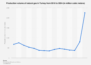 Turkey: natural gas production volume 2024| Statista