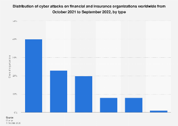Cyber attacks in financial sector worldwide by type 2022| Statista
