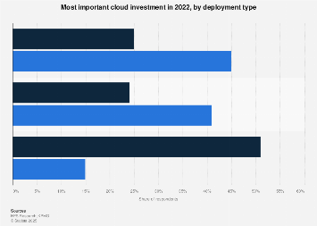 Cloud investment by deployment type 2022| Statista