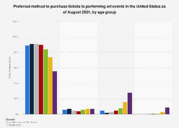 Top channels to buy performing art tickets US 2021| Statista
