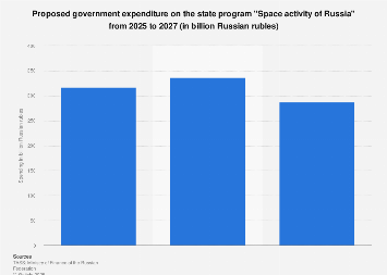Russia: planned space program spending 2027| Statista