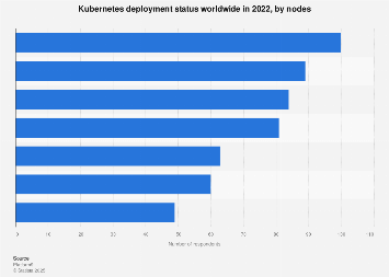 Kubernetes deployment worldwide 2022 | Statista