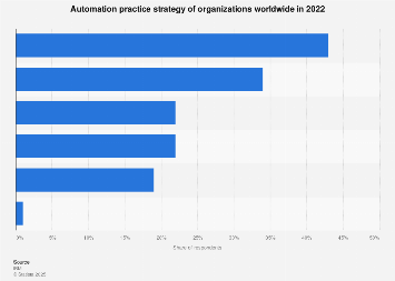 Automation strategy worldwide 2022| Statista
