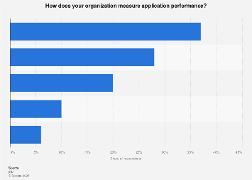 Evaluation of application performance 2022| Statista