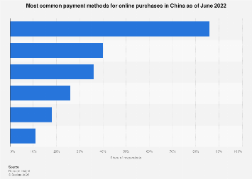 China: leading payment methods for online purchases 2022| Statista