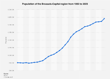 Brussels: population 2023| Statista
