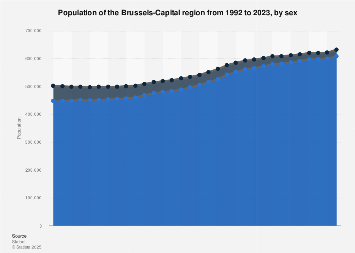 Brussels: population by sex 2023| Statista