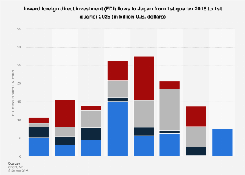 Japan: quarterly FDI inflows 2025| Statista