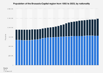 Brussels: population by nationality 2023| Statista