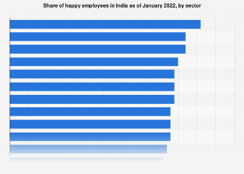 India: share of happy employees by sector 2022| Statista