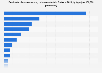 China: cancer mortality rate in urban regions by type| Statista