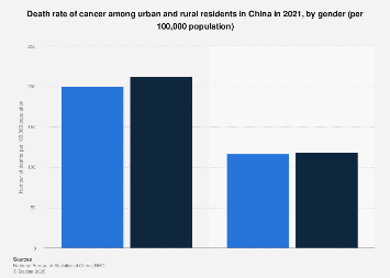 China: cancer mortality rate in urban and rural regions by gender ...