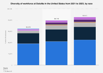Diversity of U.S. Deloitte workforce 2023| Statista