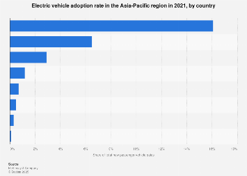 APAC: electric vehicle adoption by country 2021| Statista
