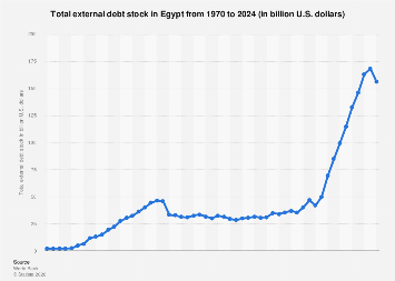 Total external debt stock Egypt 2024| Statista