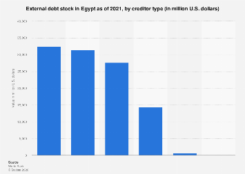 Egypt: external debt stock by creditor 2021| Statista
