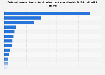 Neobrokers: estimated revenue in select countries 2023| Statista