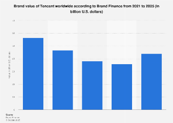 Tencent brand value 2025| Statista