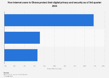 Internet users by digital privacy in Ghana 2024| Statista