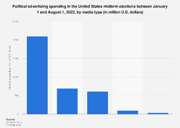 U.S. political ad spend for midterms by medium 2022| Statista