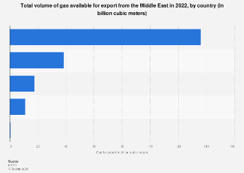 Middle East: availability of gas for export by country 2022 | Statista