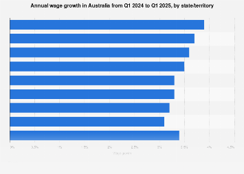Australia: annual wage growth by state/territory 2025| Statista