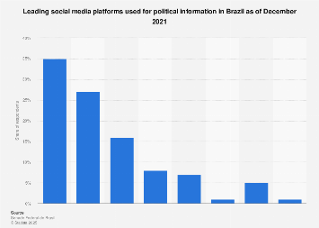 Brazil: social media platforms for political information 2021| Statista