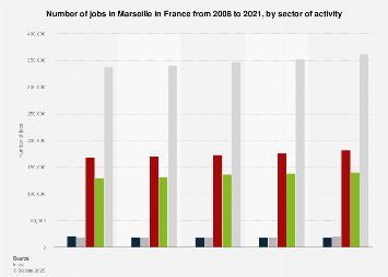 France: jobs by industry in Marseille | Statista