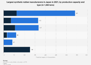 Japan: major synthetic rubber manufacturers by production capacity and ...