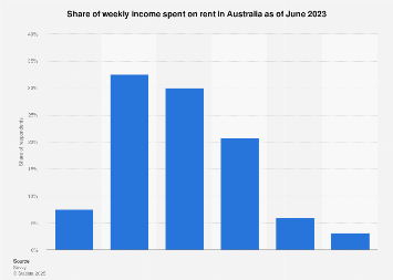 Australia: share of weekly income spent on rent 2023| Statista
